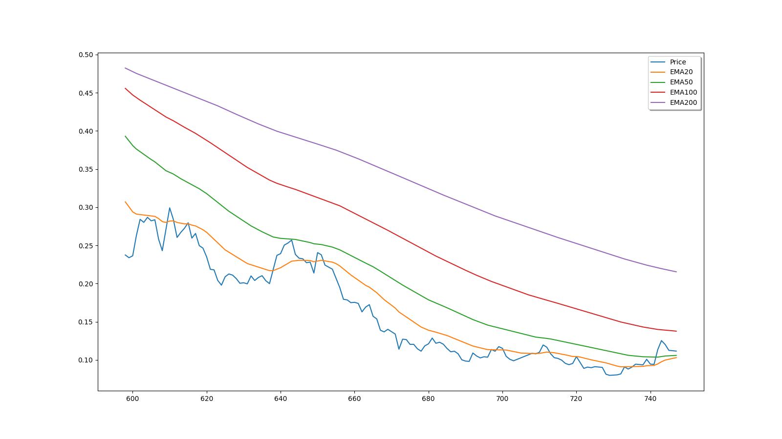Ethena Exponential Moving Averages