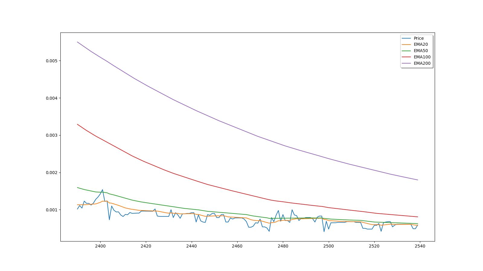 Etho Protocol Exponential Moving Averages