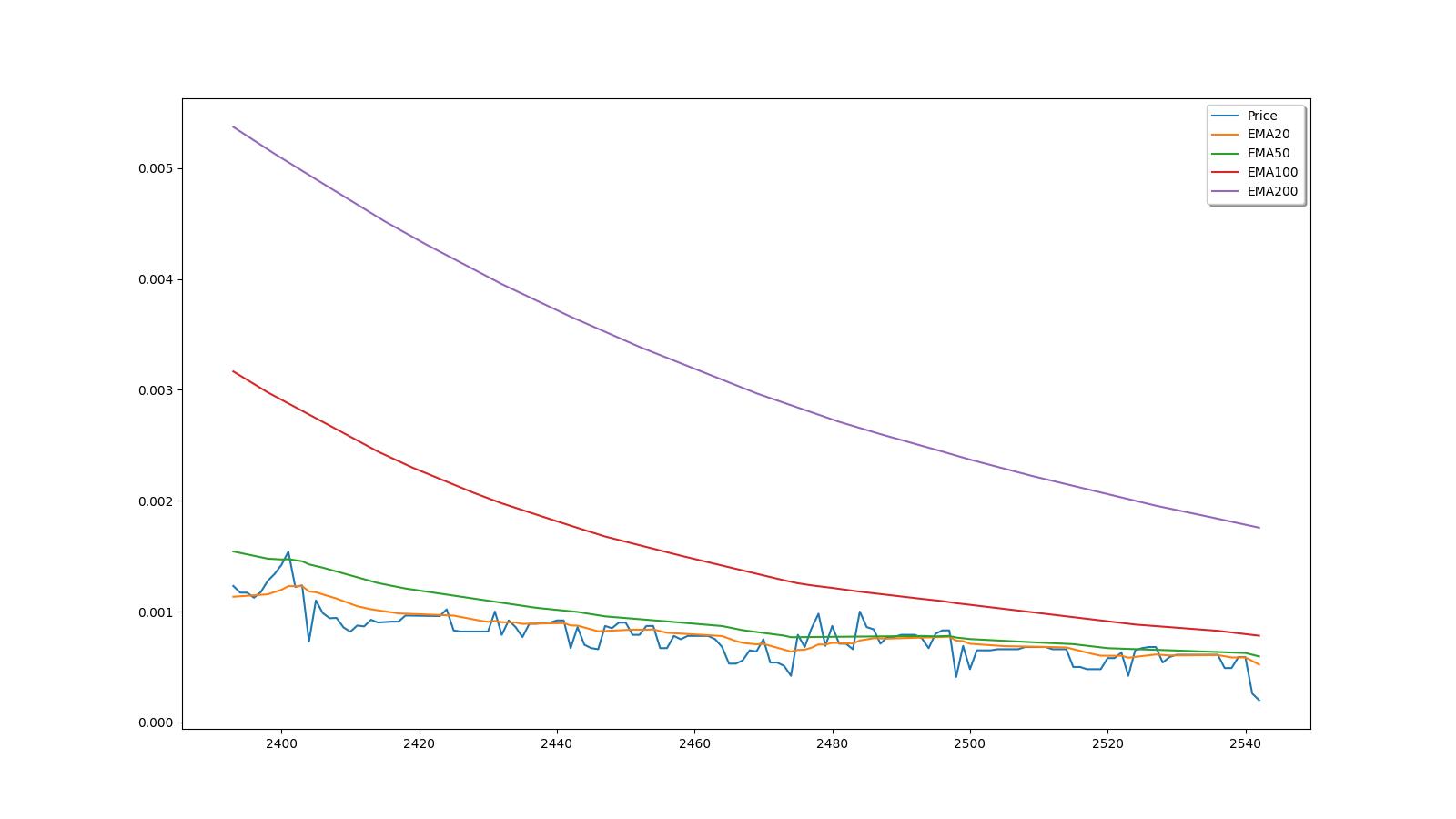 Etho Protocol Exponential Moving Averages