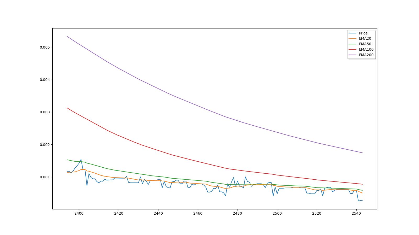 Etho Protocol Exponential Moving Averages