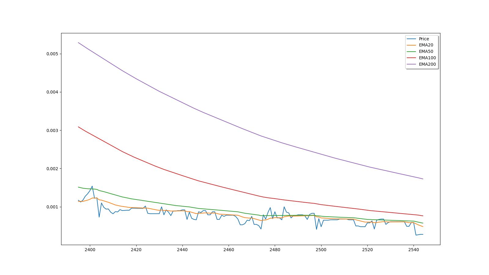 Etho Protocol Exponential Moving Averages