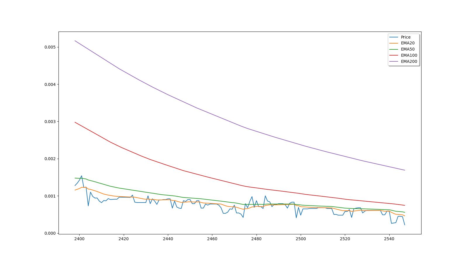 Etho Protocol Exponential Moving Averages