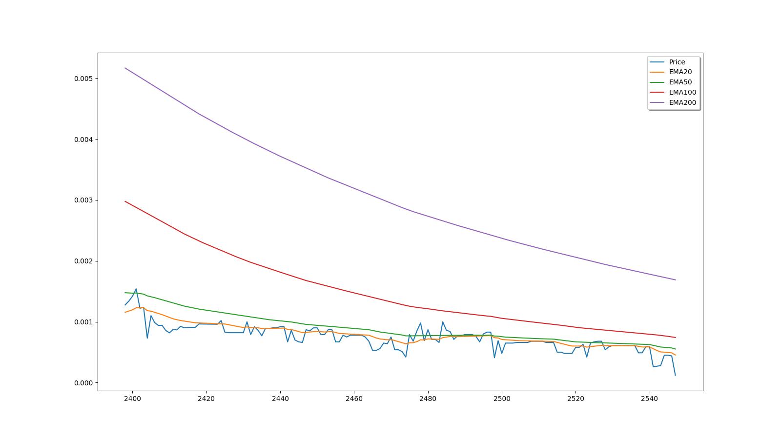 Etho Protocol Exponential Moving Averages