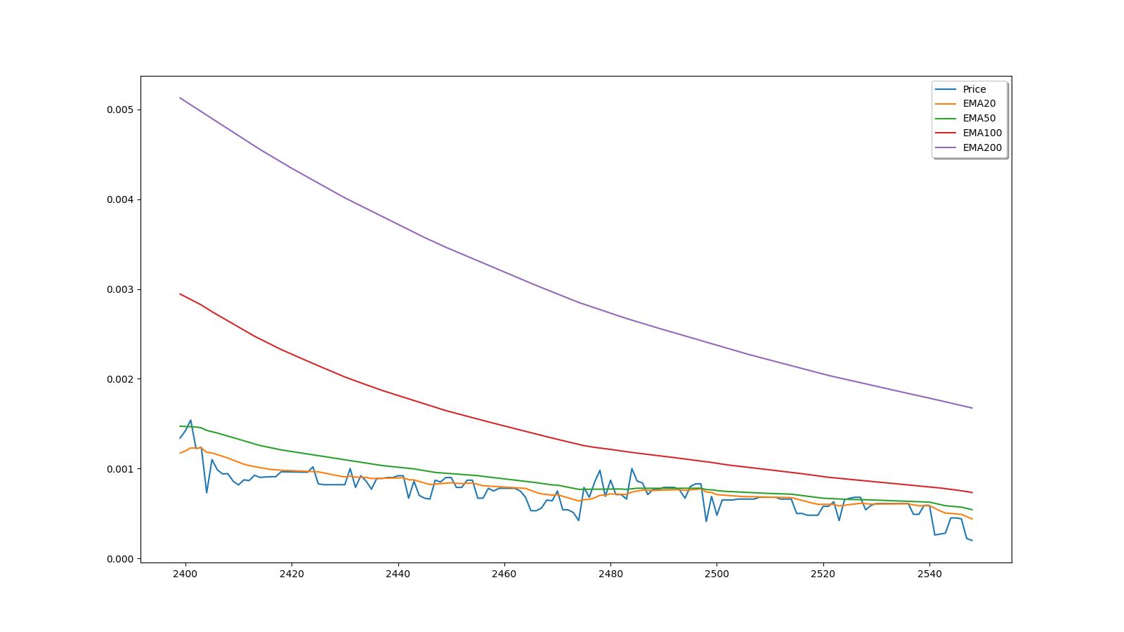 Etho Protocol Exponential Moving Averages