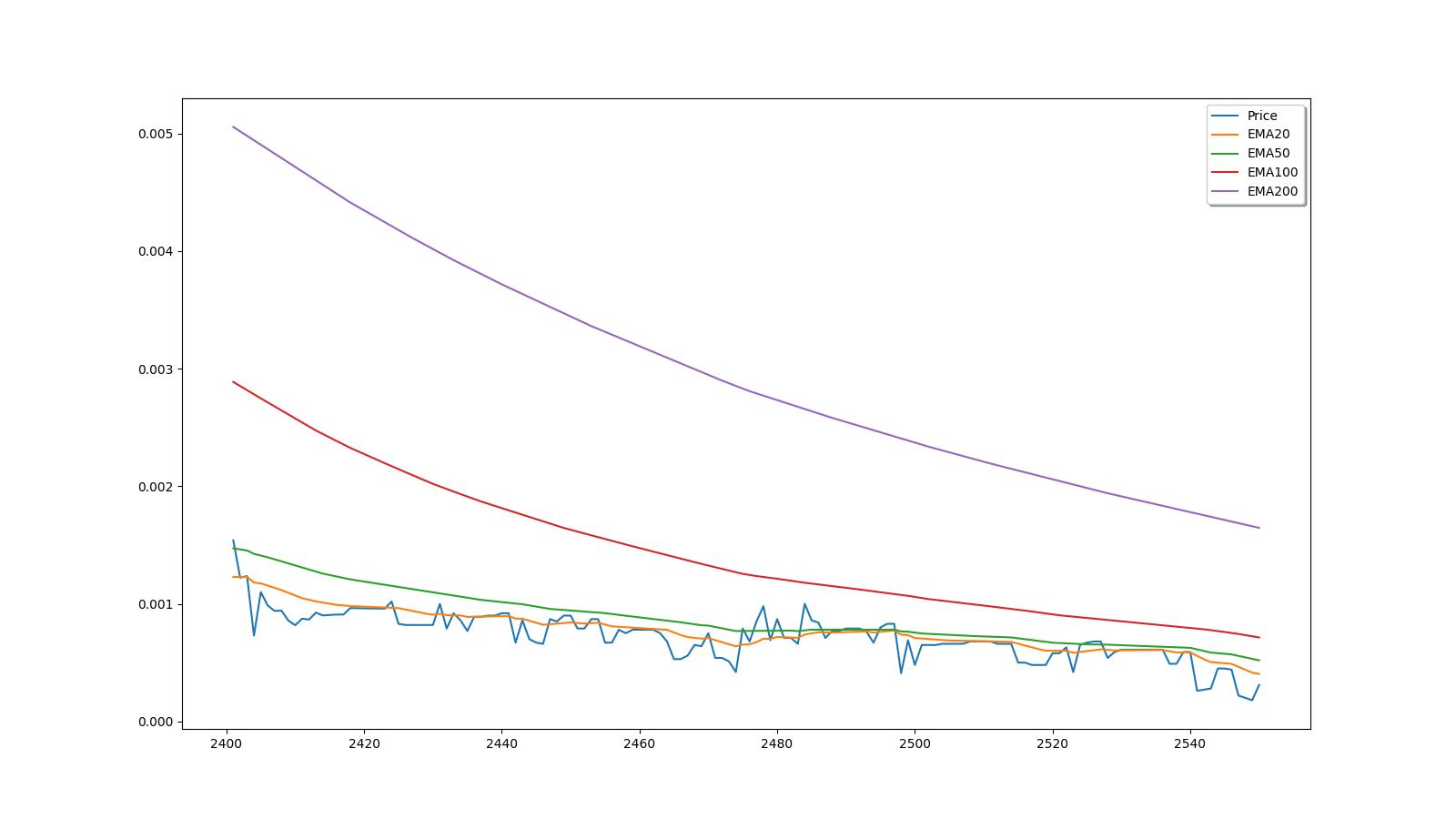 Etho Protocol Exponential Moving Averages