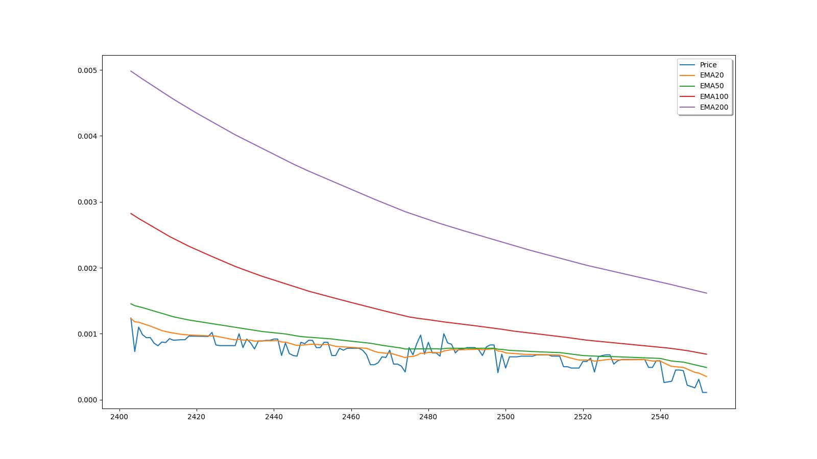 Etho Protocol Exponential Moving Averages