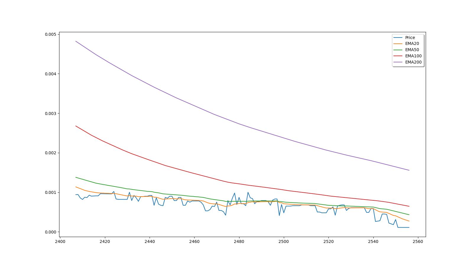 Etho Protocol Exponential Moving Averages