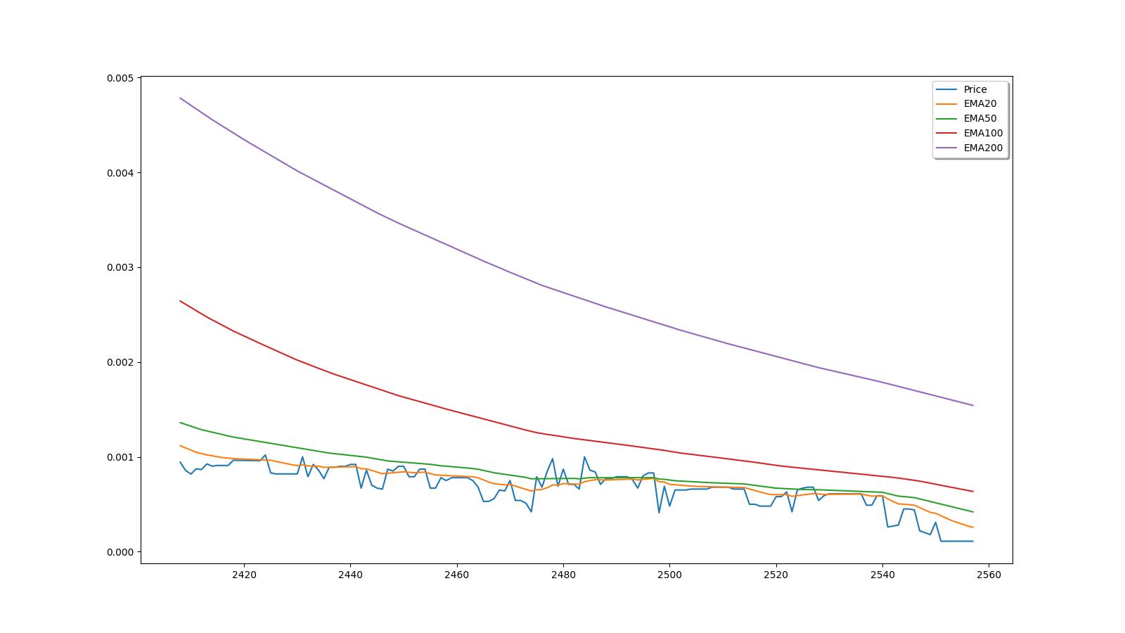 Etho Protocol Exponential Moving Averages