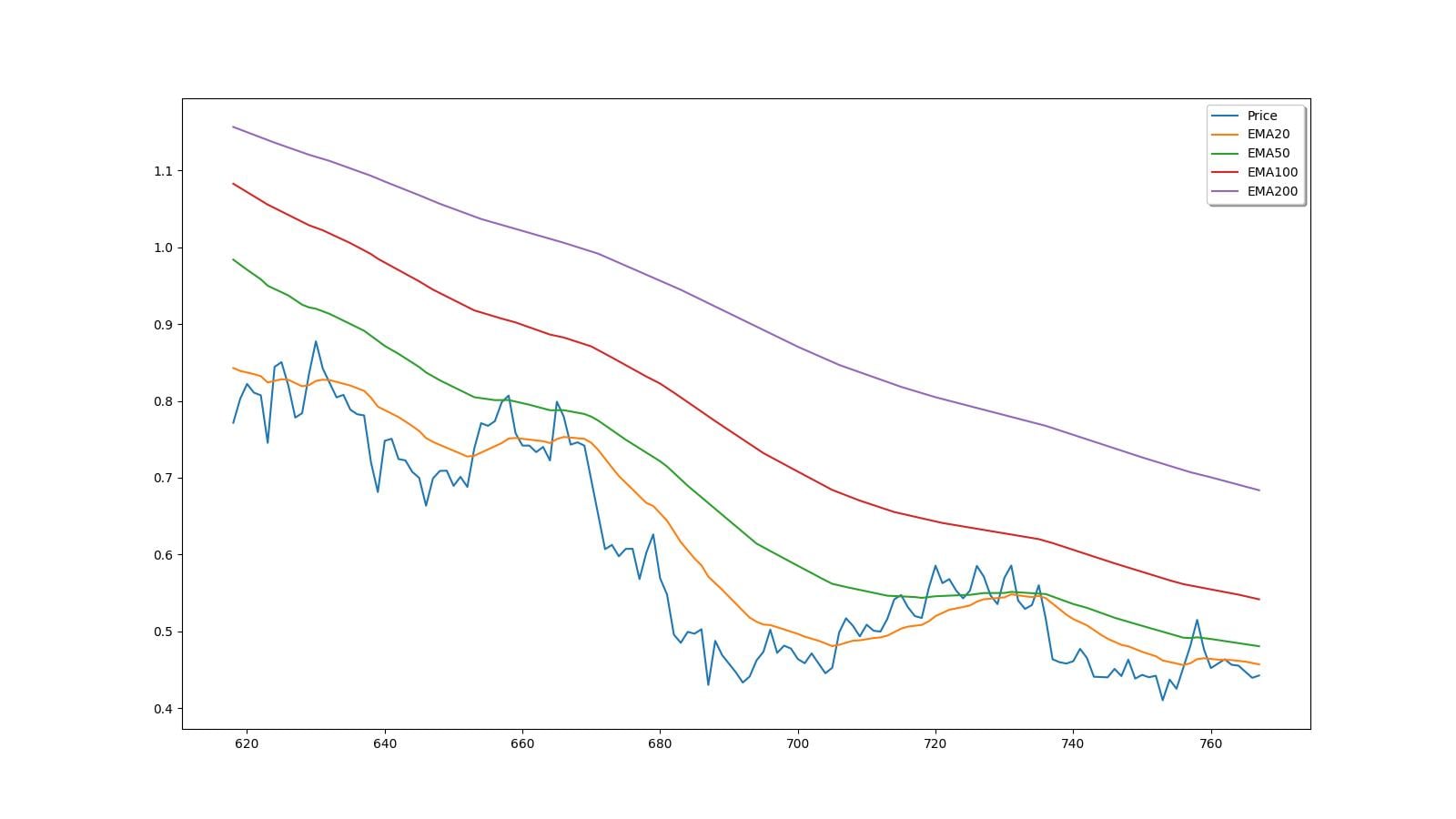 ether.fi Exponential Moving Averages