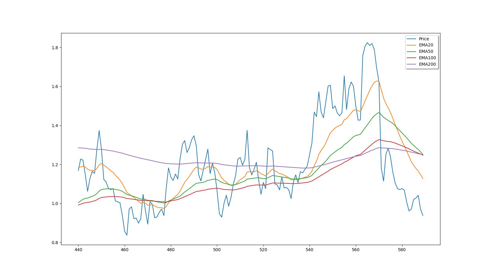 ether.fi Exponential Moving Averages