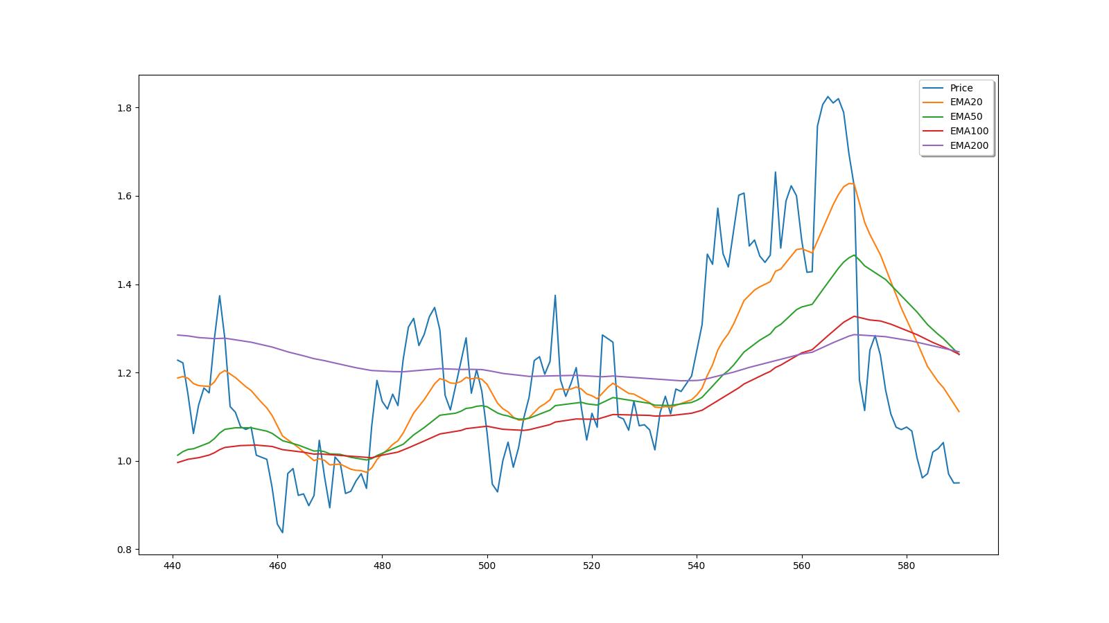 ether.fi Exponential Moving Averages