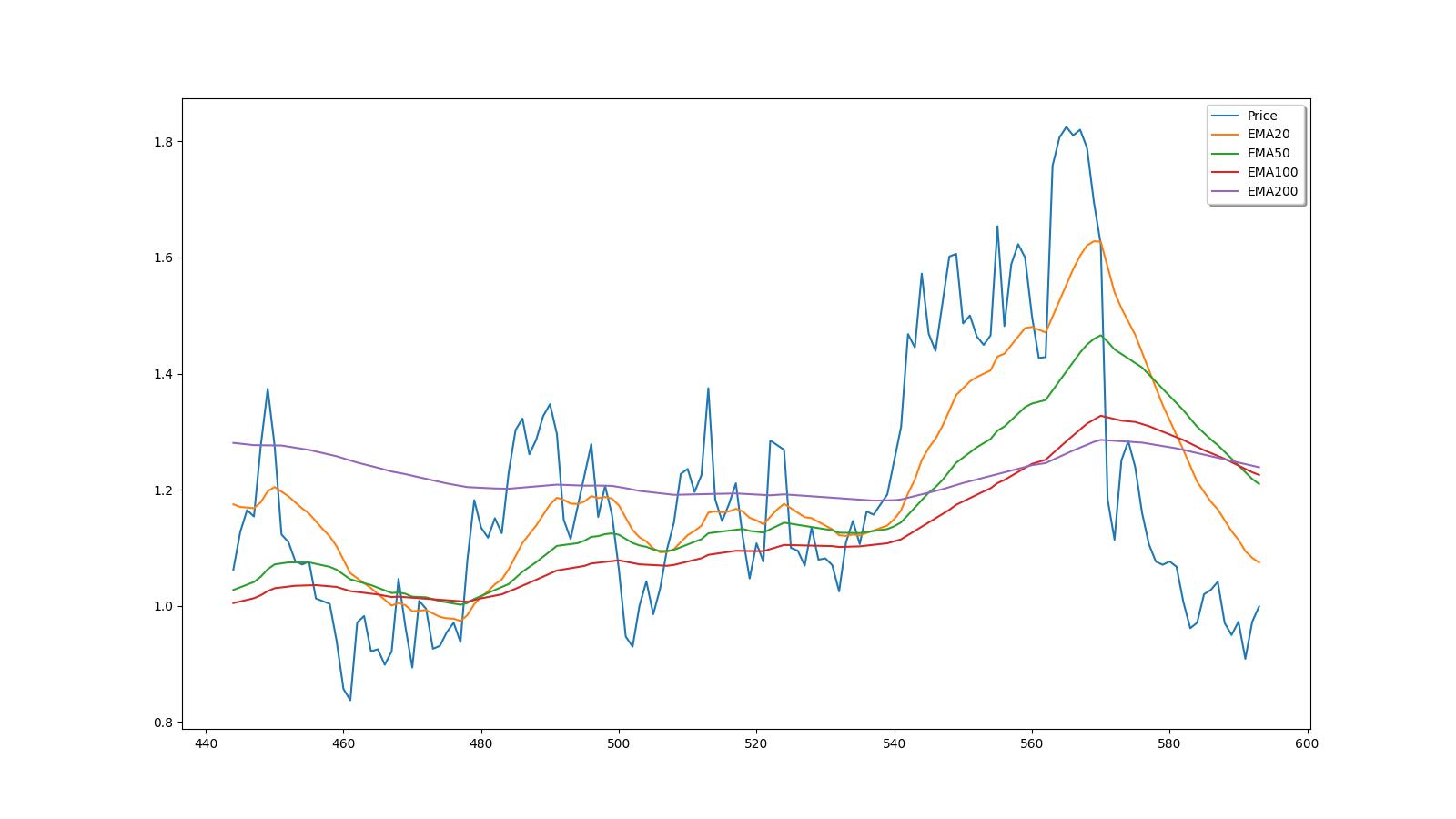 ether.fi Exponential Moving Averages