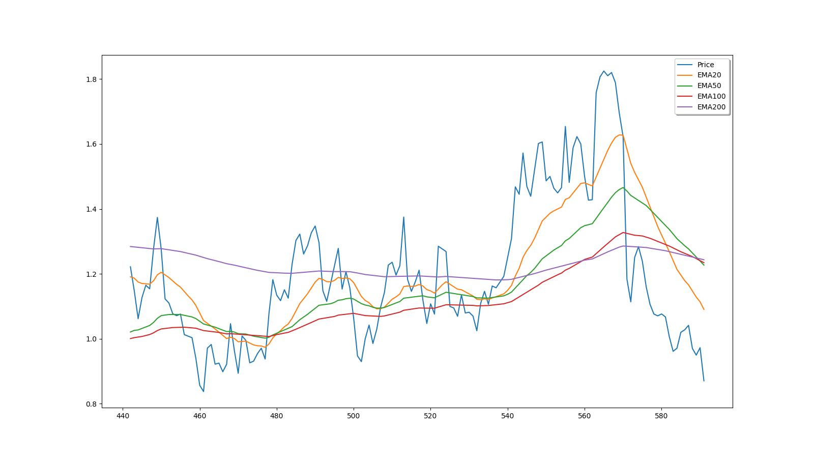 ether.fi Exponential Moving Averages