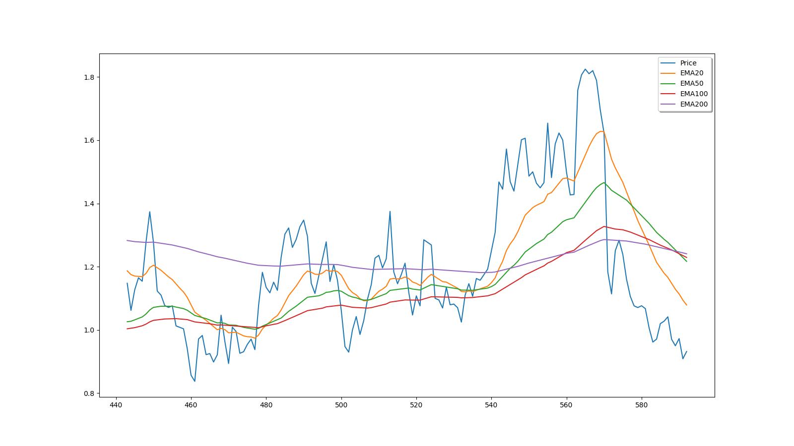 ether.fi Exponential Moving Averages