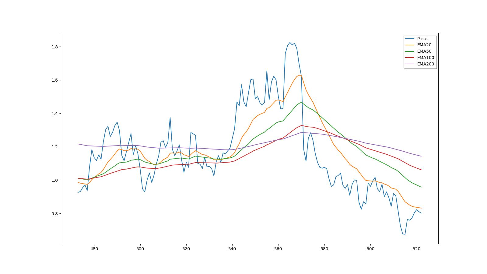 ether.fi Exponential Moving Averages