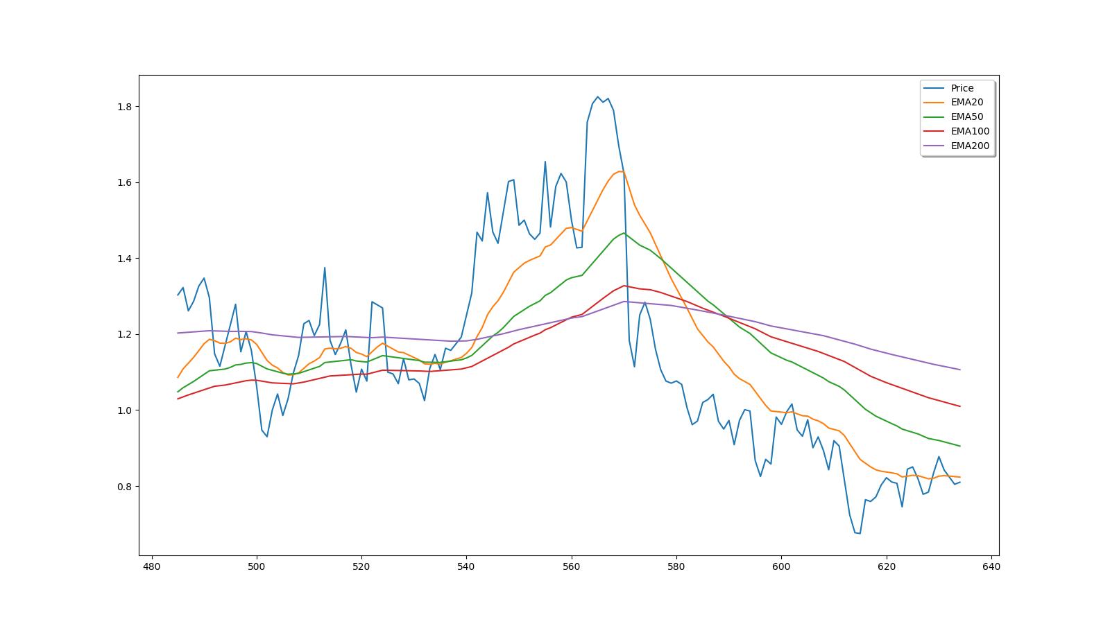ether.fi Exponential Moving Averages
