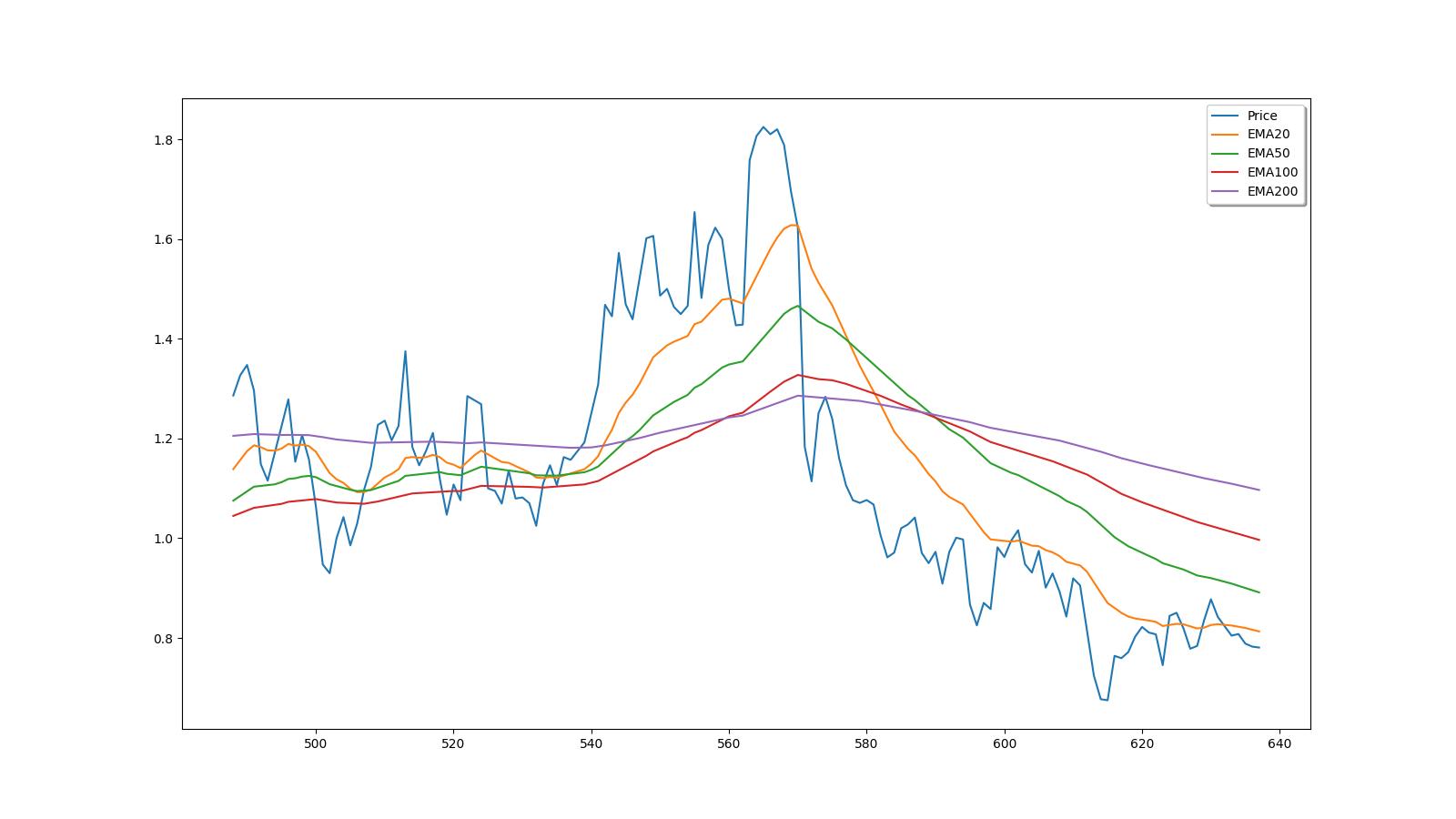 ether.fi Exponential Moving Averages