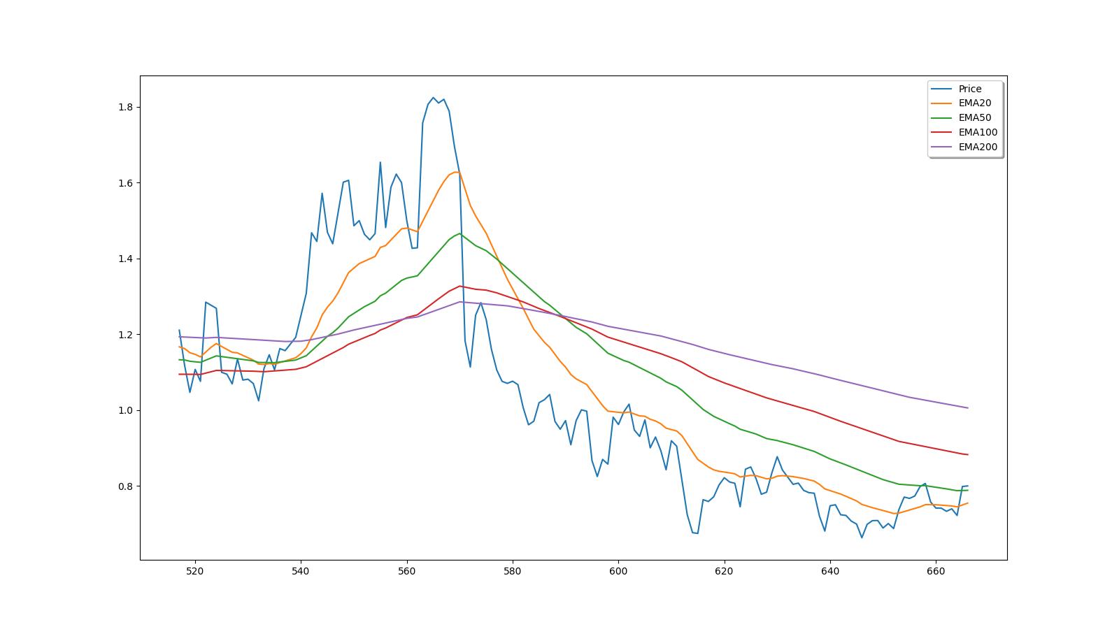 ether.fi Exponential Moving Averages