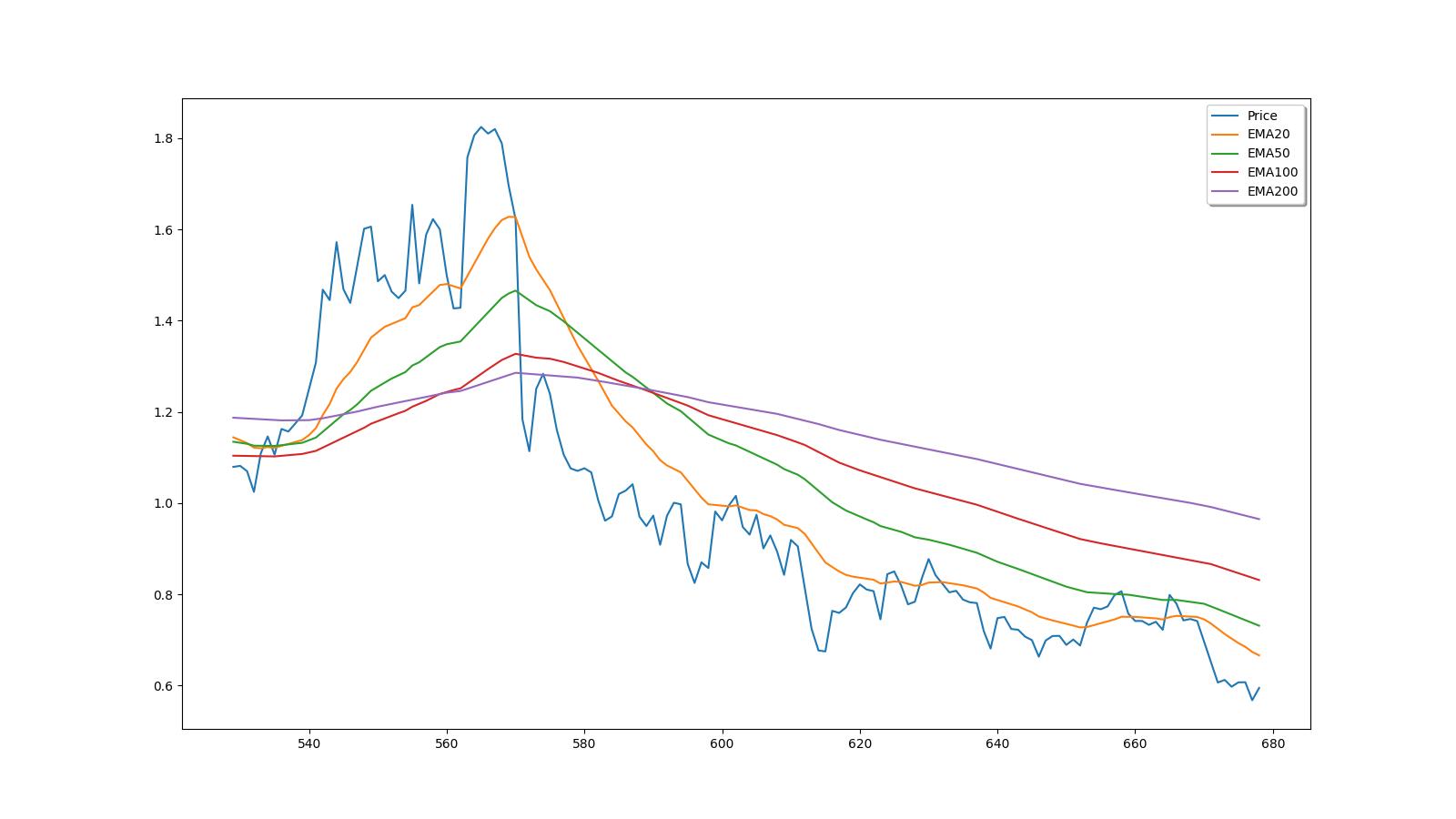 ether.fi Exponential Moving Averages