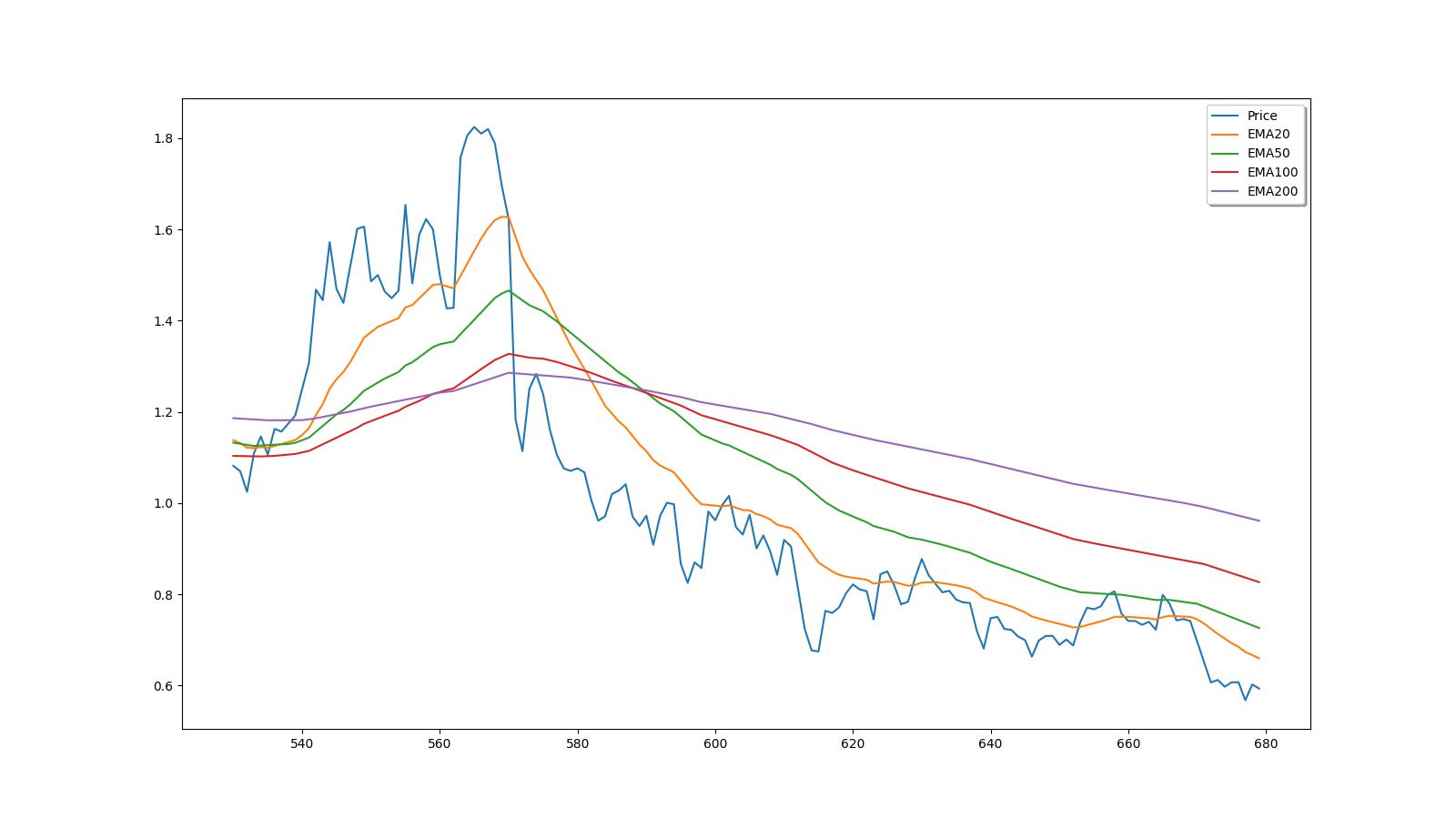 ether.fi Exponential Moving Averages