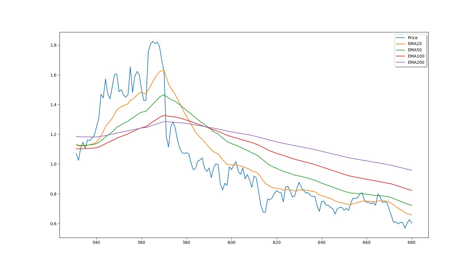 ether.fi Exponential Moving Averages