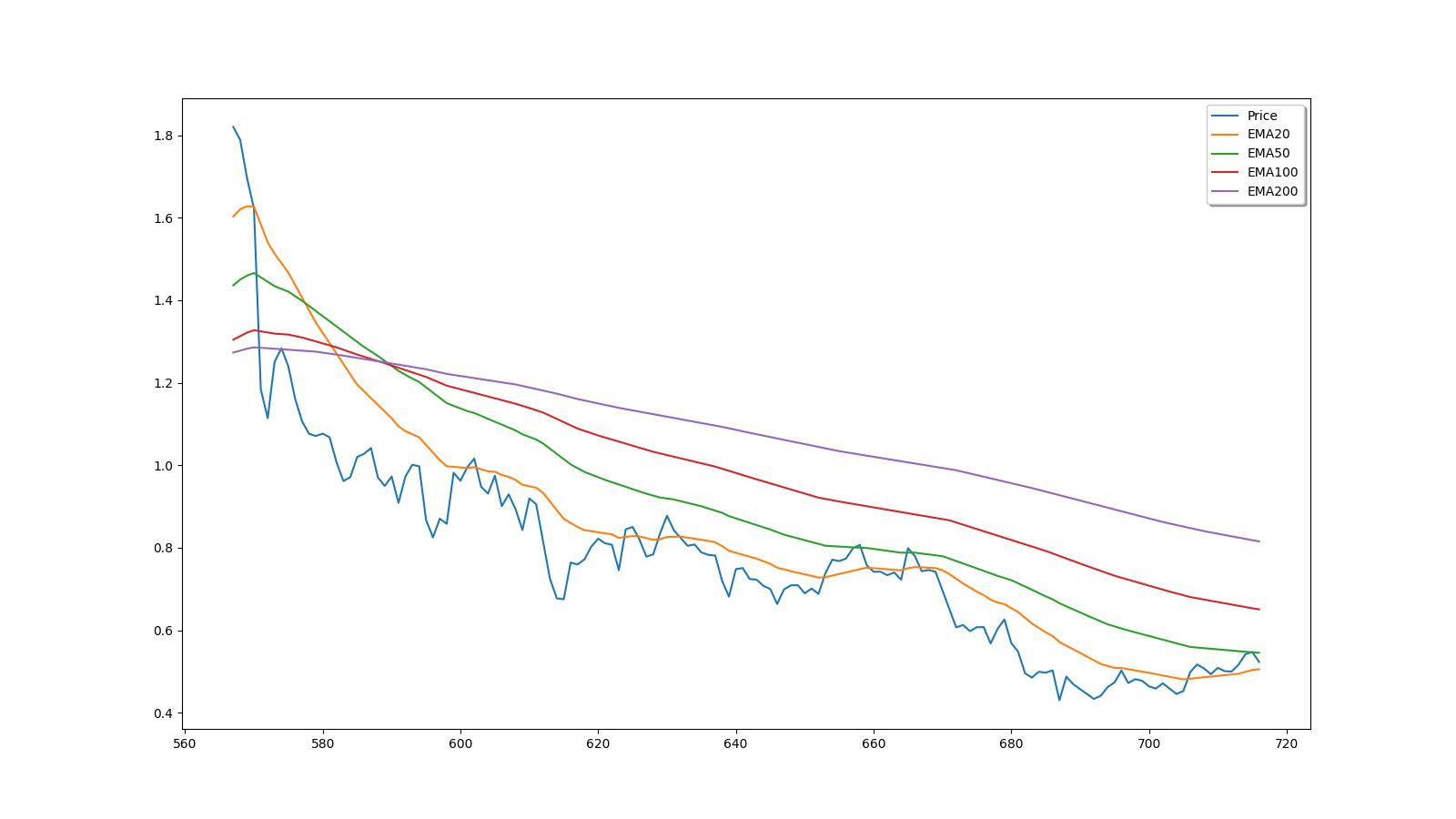 ether.fi Exponential Moving Averages
