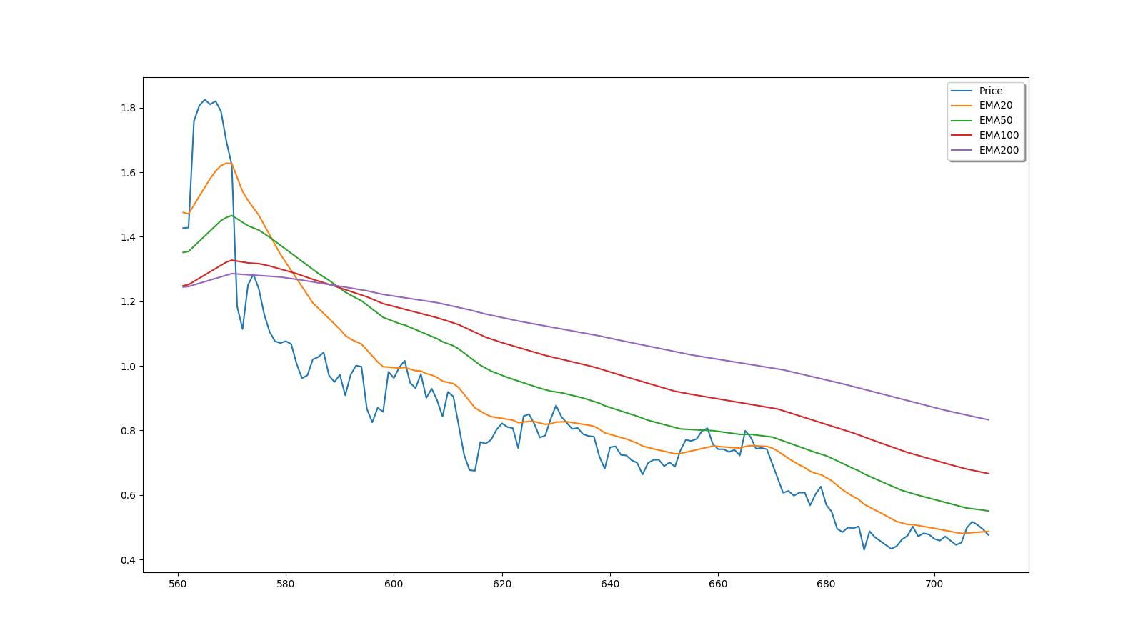 ether.fi Exponential Moving Averages