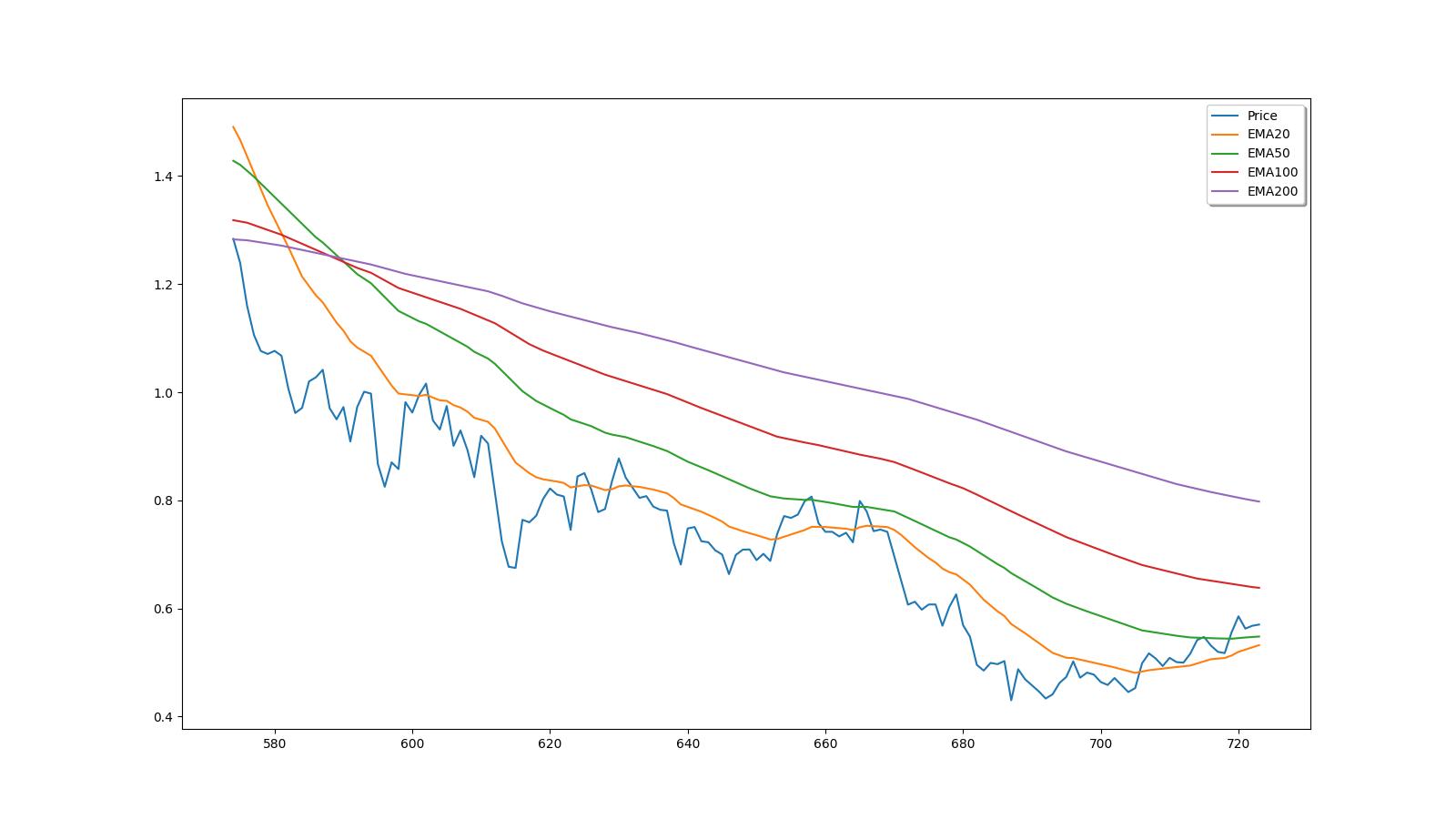 ether.fi Exponential Moving Averages