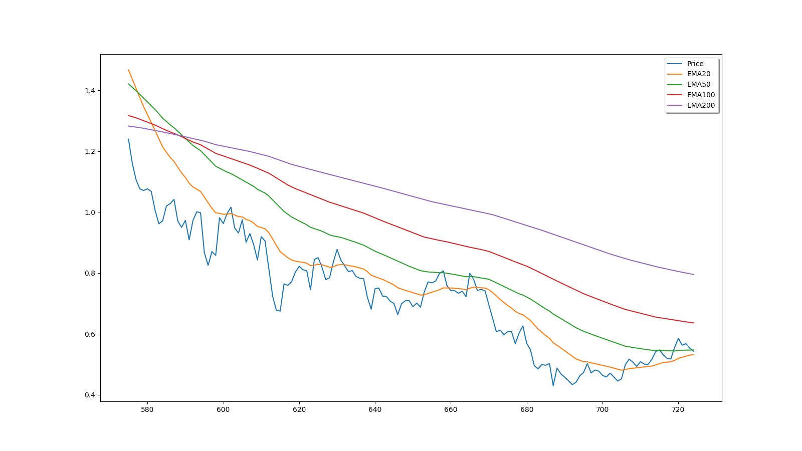 ether.fi Exponential Moving Averages