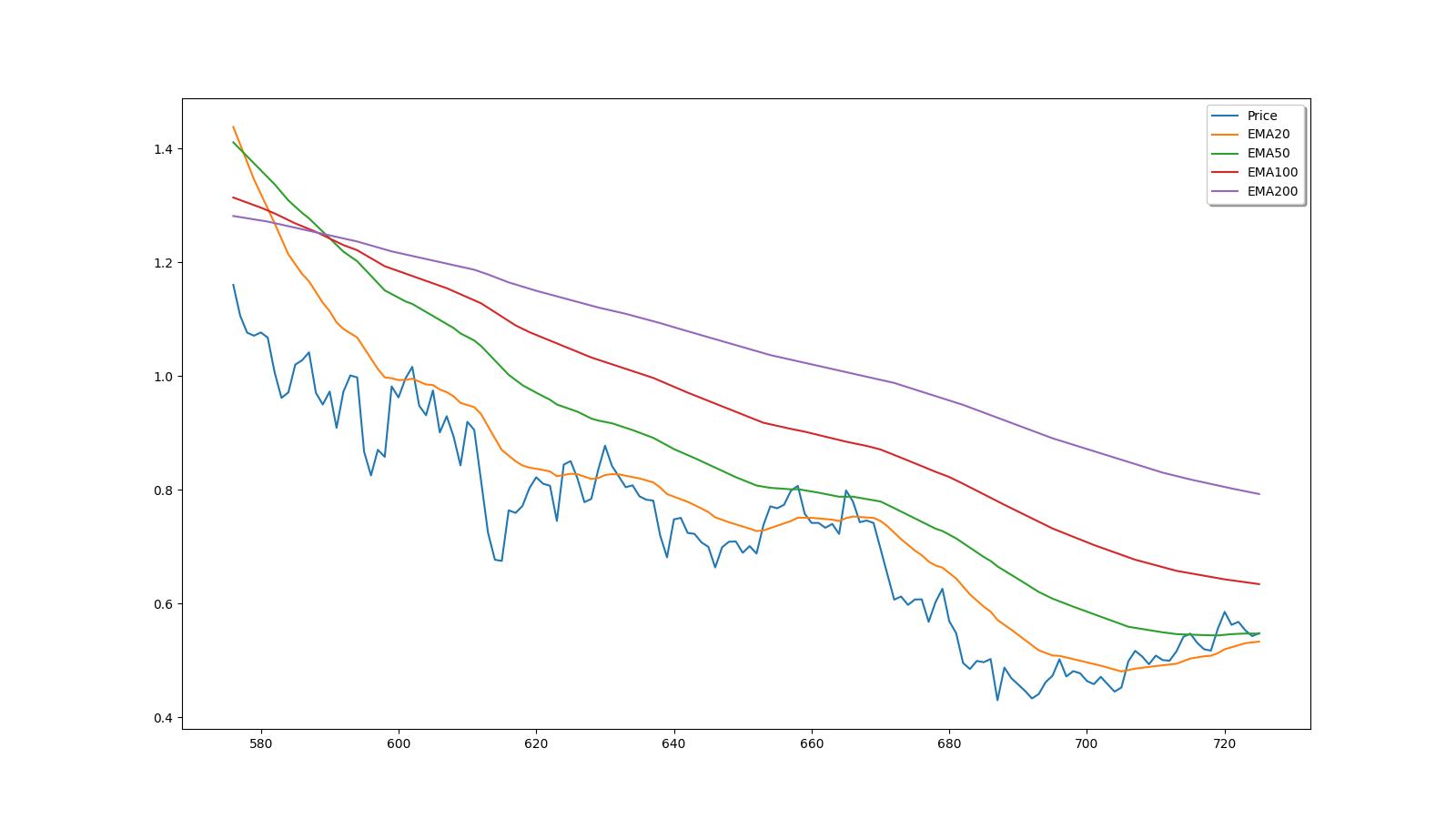 ether.fi Exponential Moving Averages