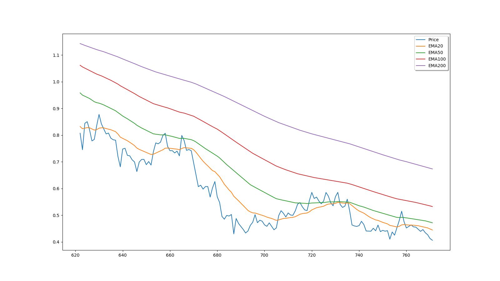 ether.fi Exponential Moving Averages