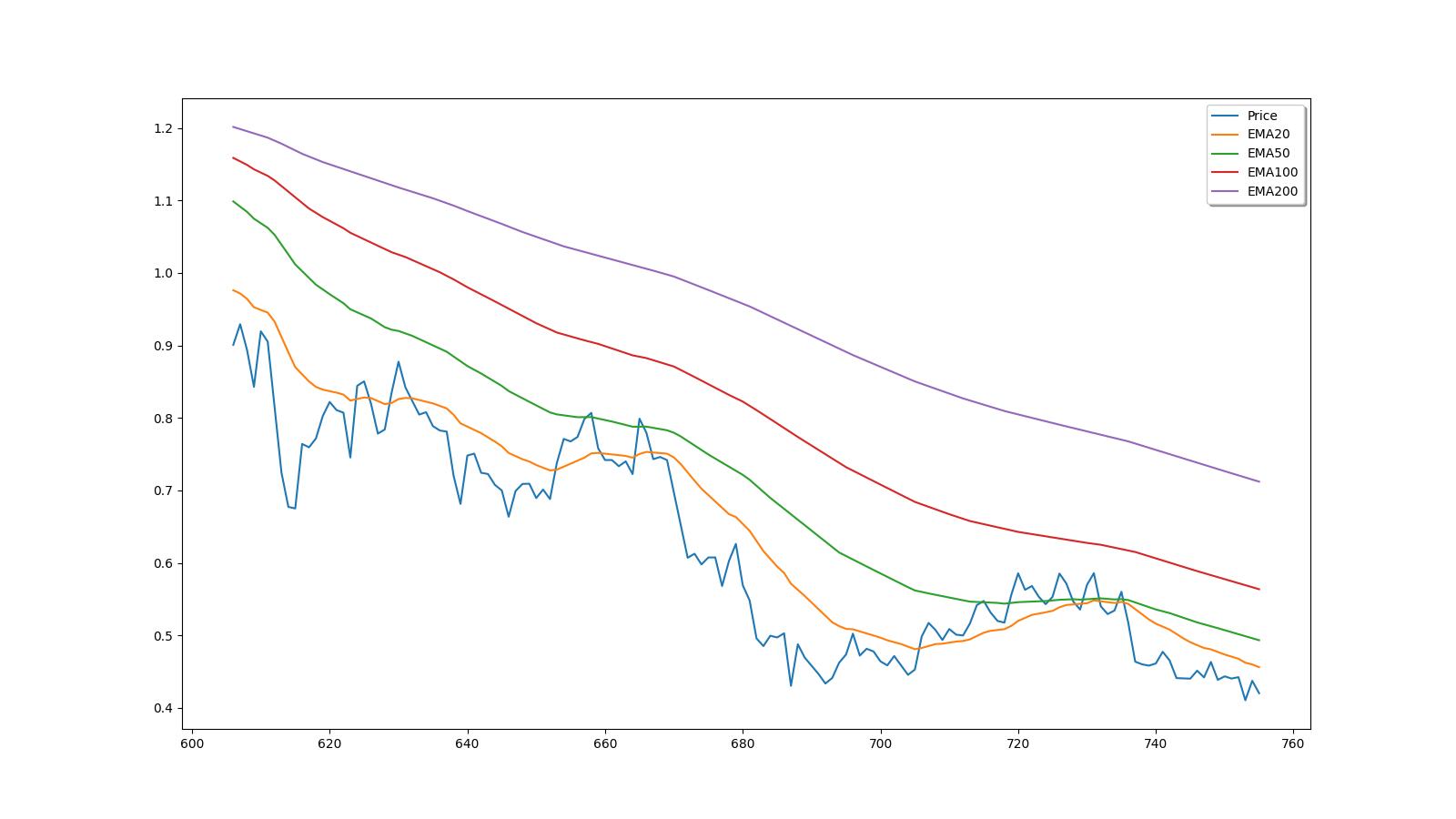 ether.fi Exponential Moving Averages