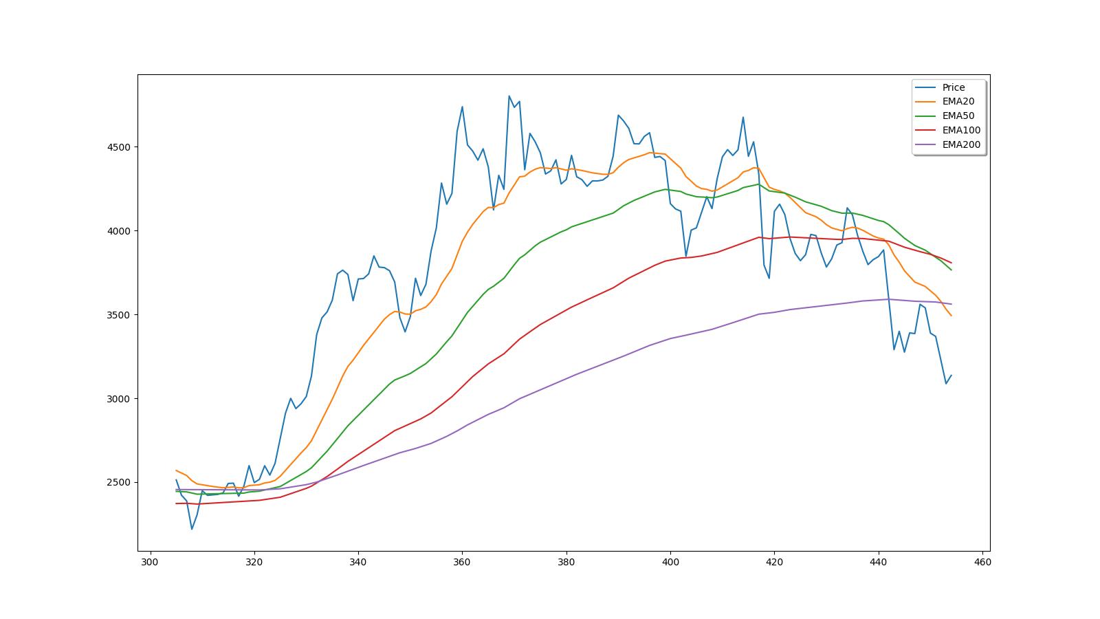 ether.fi Staked ETH Exponential Moving Averages