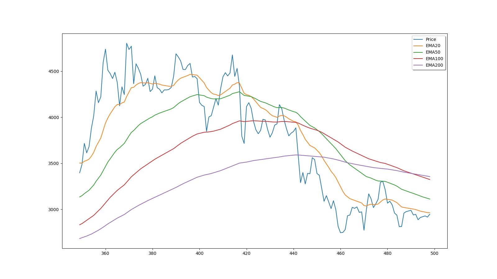 ether.fi Staked ETH Exponential Moving Averages