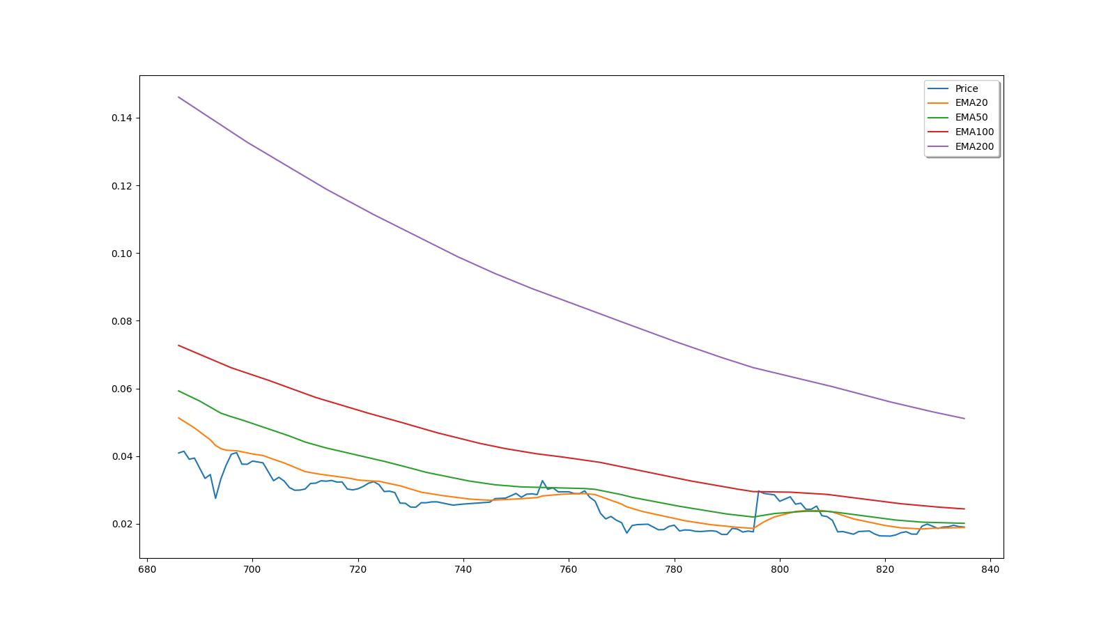 Ethereans Exponential Moving Averages