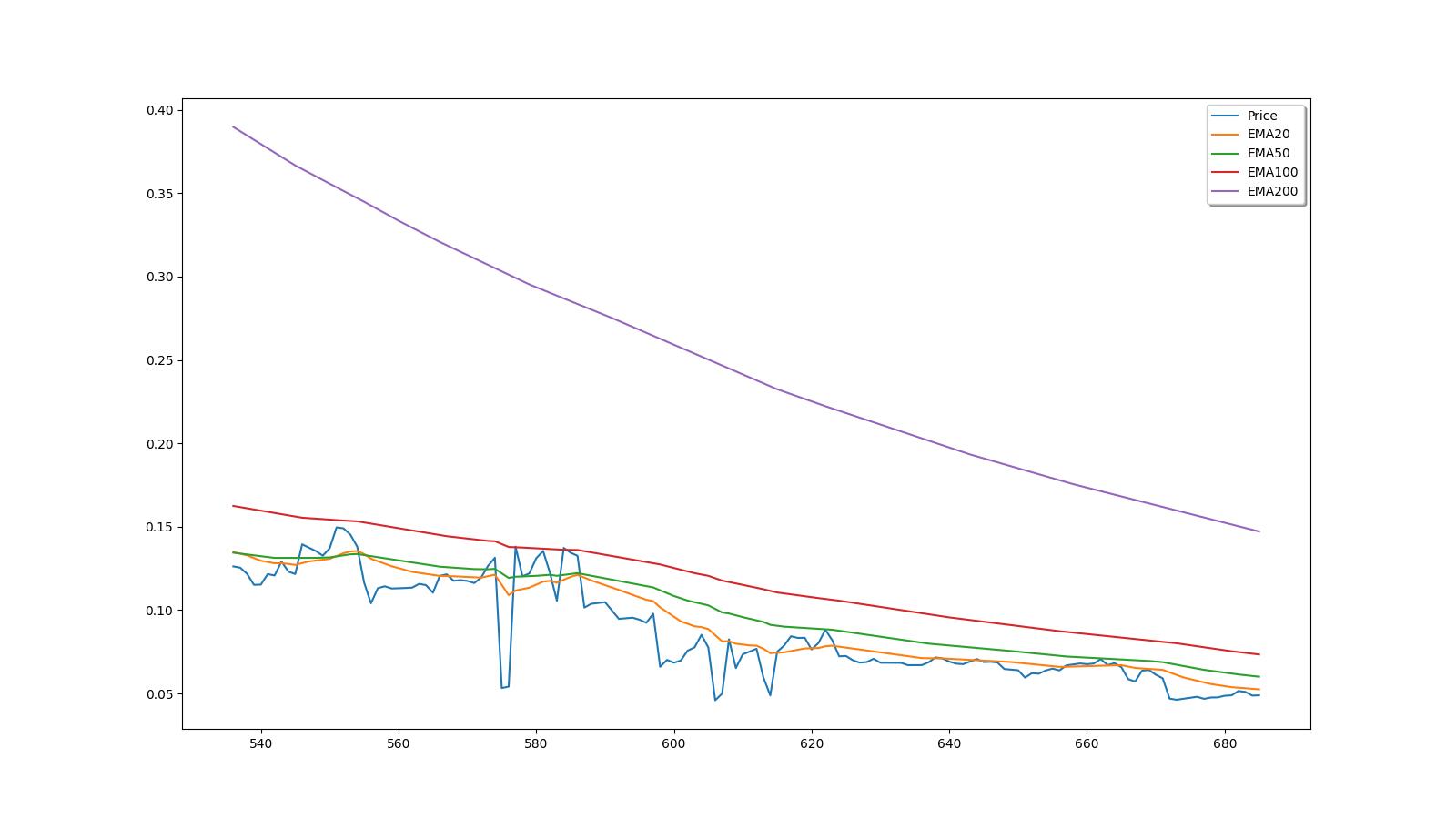 Ethereans Exponential Moving Averages