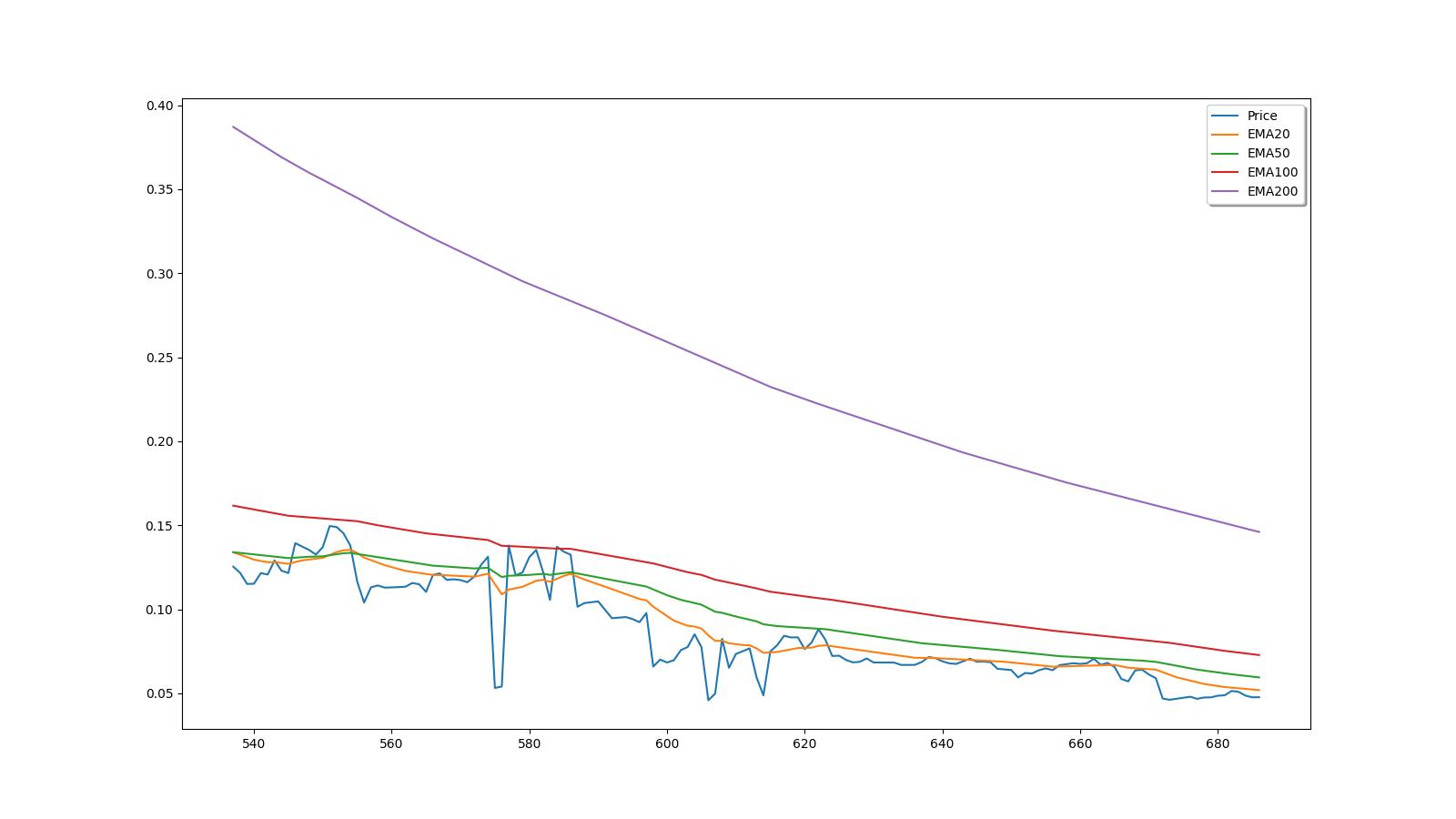 Ethereans Exponential Moving Averages