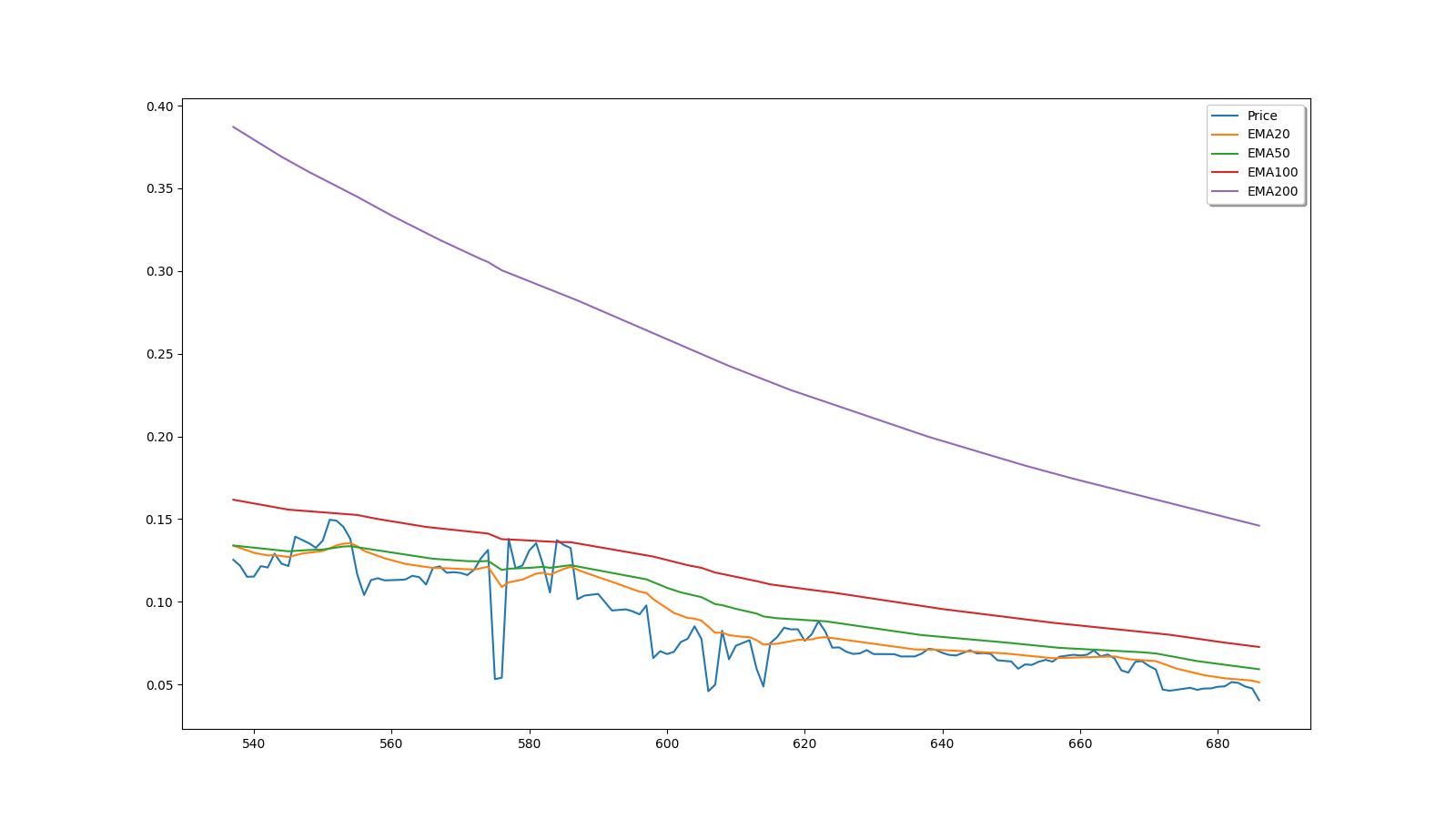 Ethereans Exponential Moving Averages