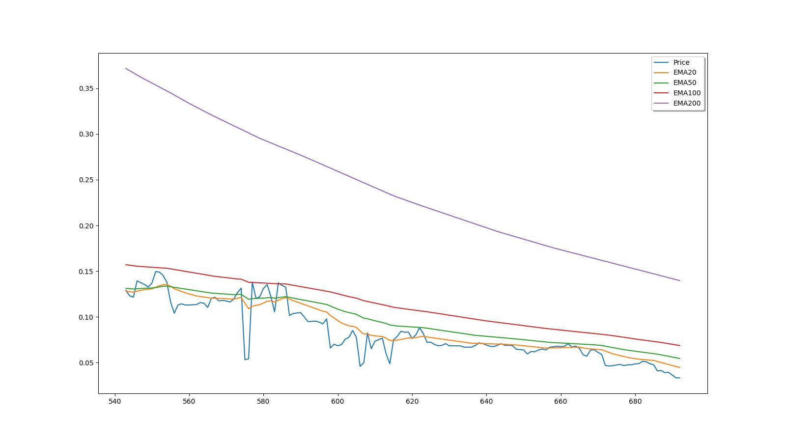 Ethereans Exponential Moving Averages