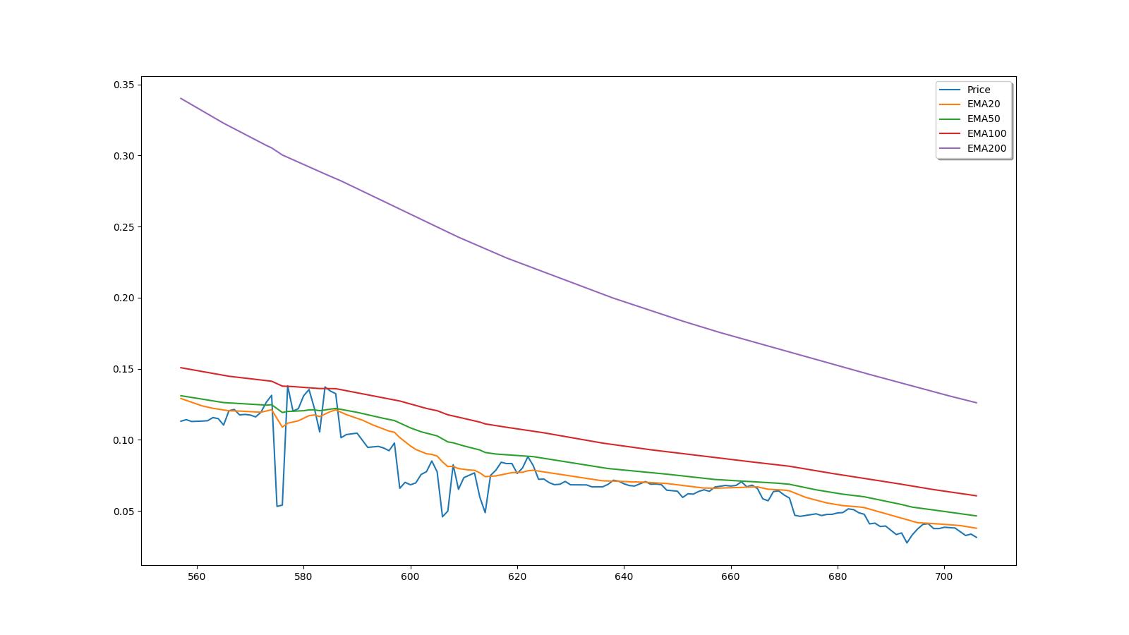 Ethereans Exponential Moving Averages