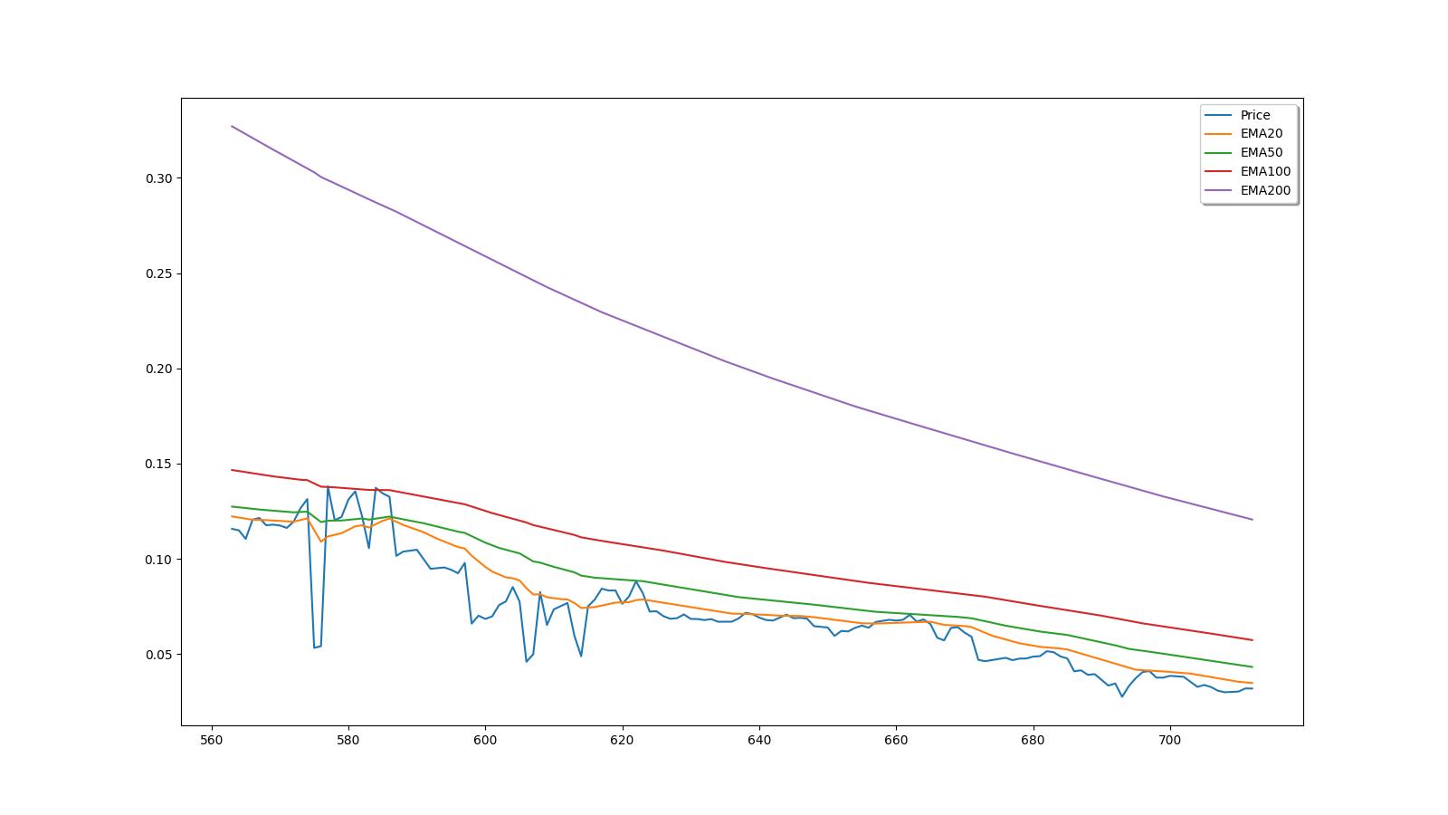 Ethereans Exponential Moving Averages