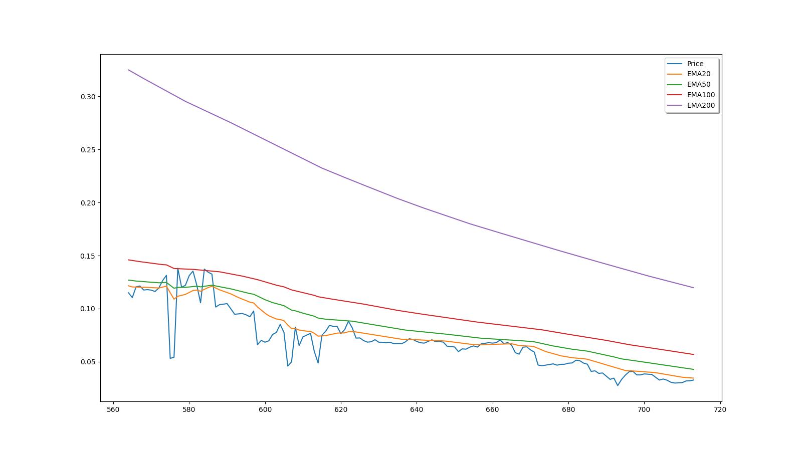 Ethereans Exponential Moving Averages