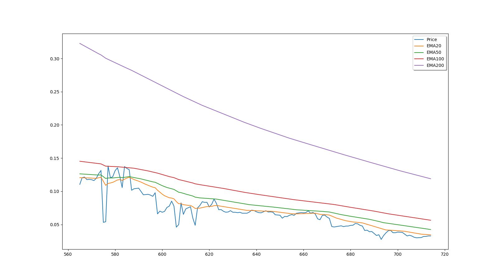Ethereans Exponential Moving Averages