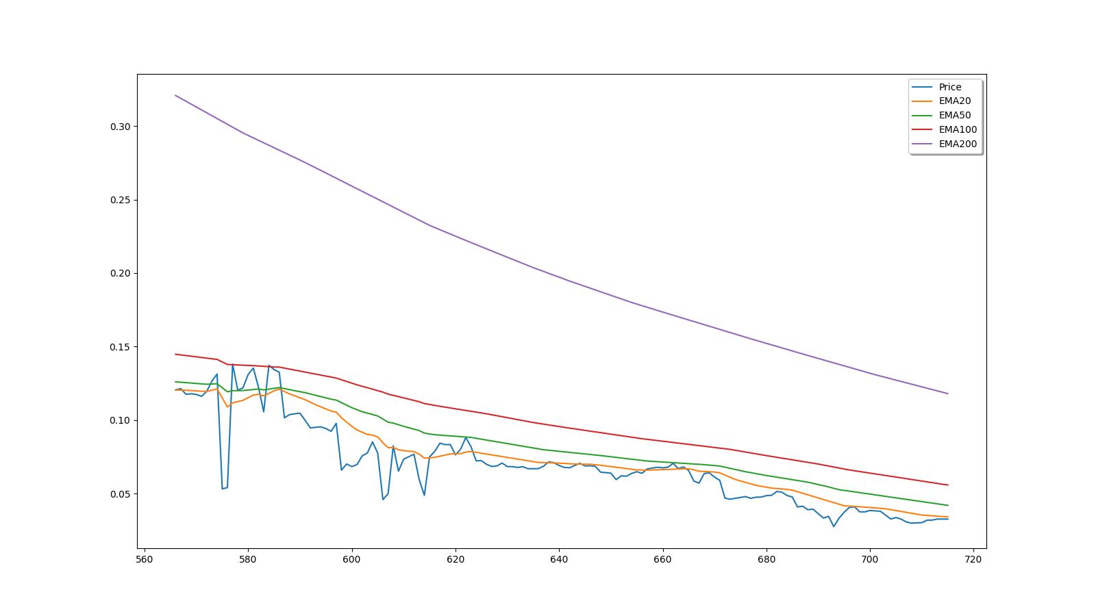 Ethereans Exponential Moving Averages