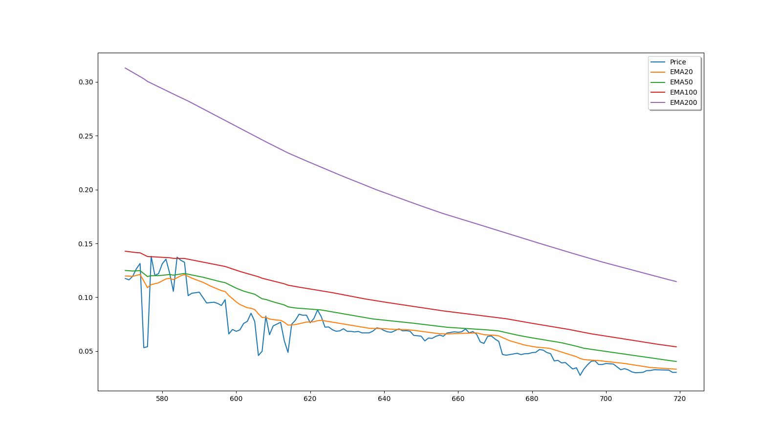Ethereans Exponential Moving Averages