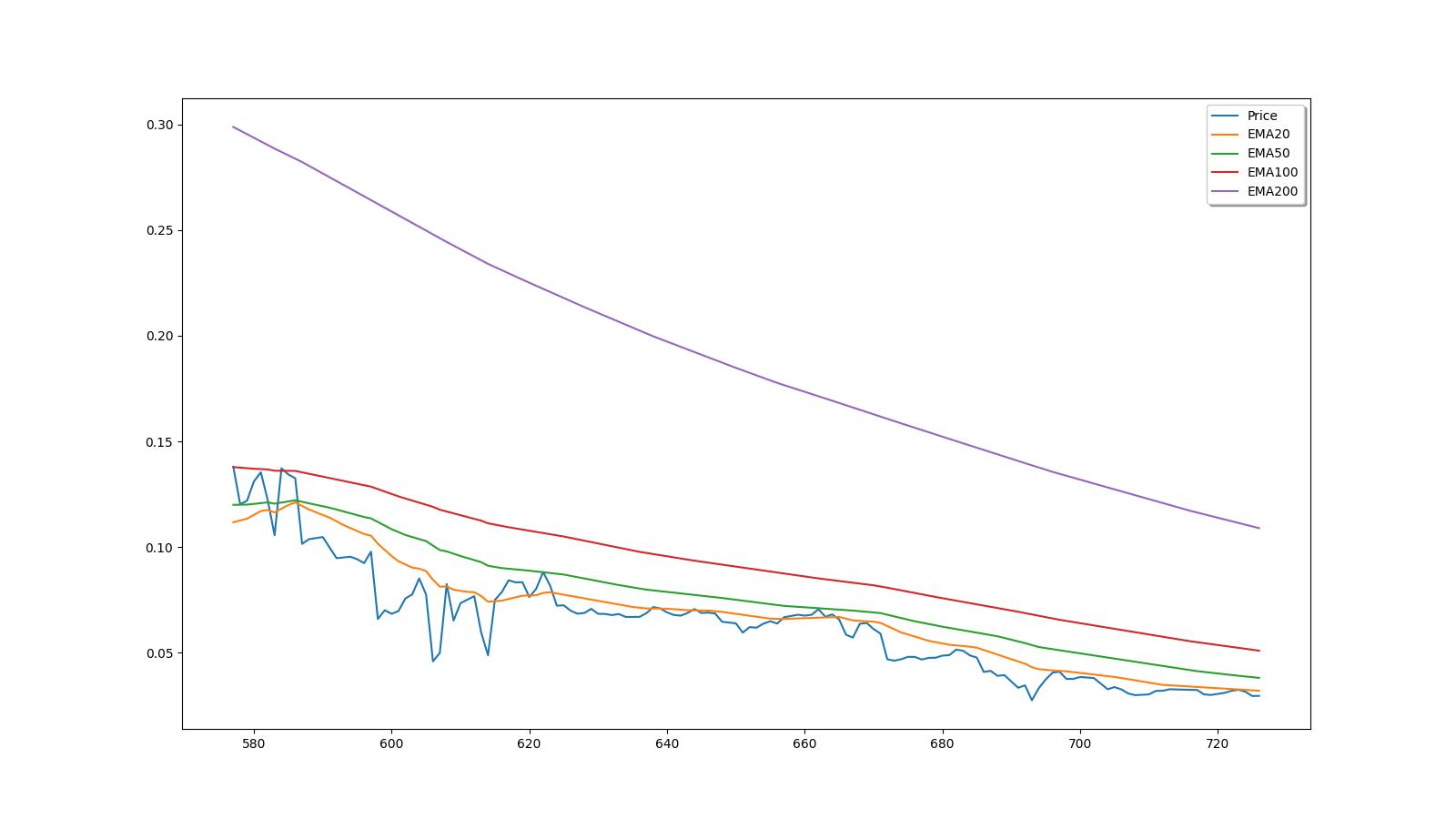 Ethereans Exponential Moving Averages