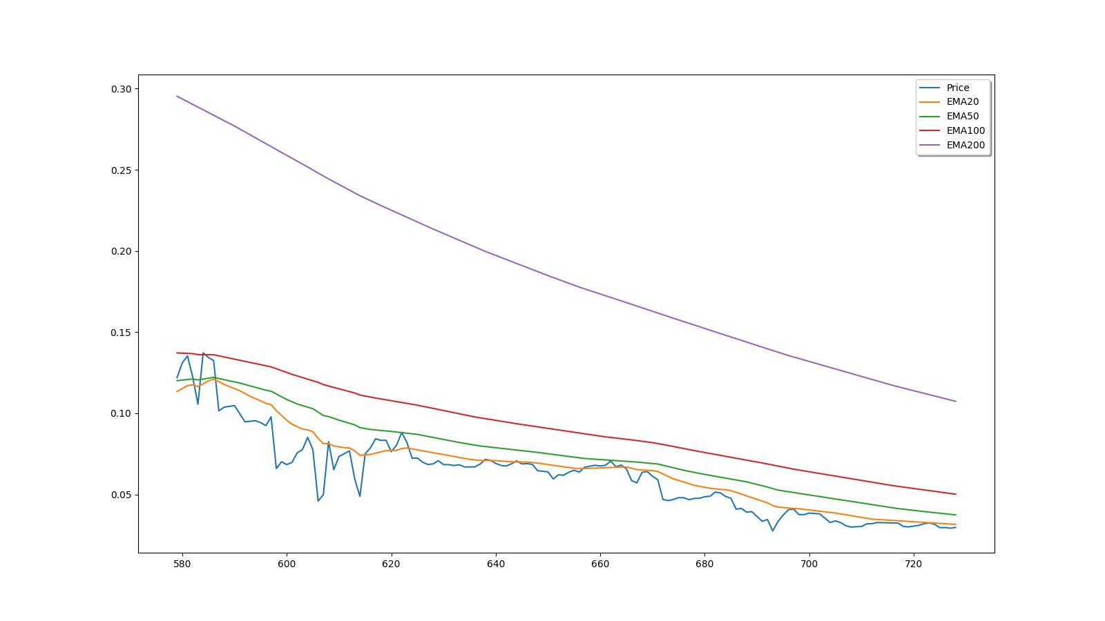 Ethereans Exponential Moving Averages