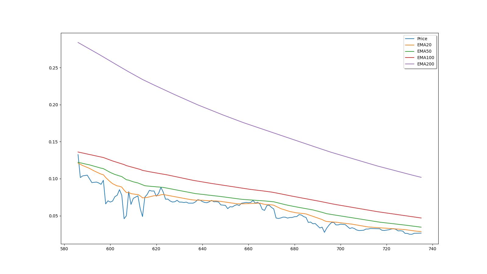 Ethereans Exponential Moving Averages