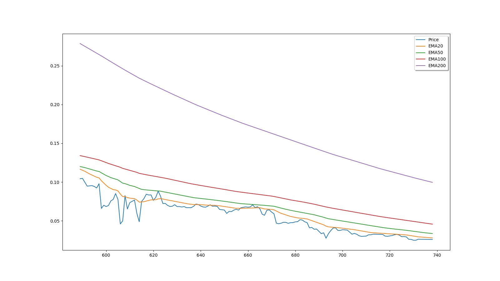Ethereans Exponential Moving Averages