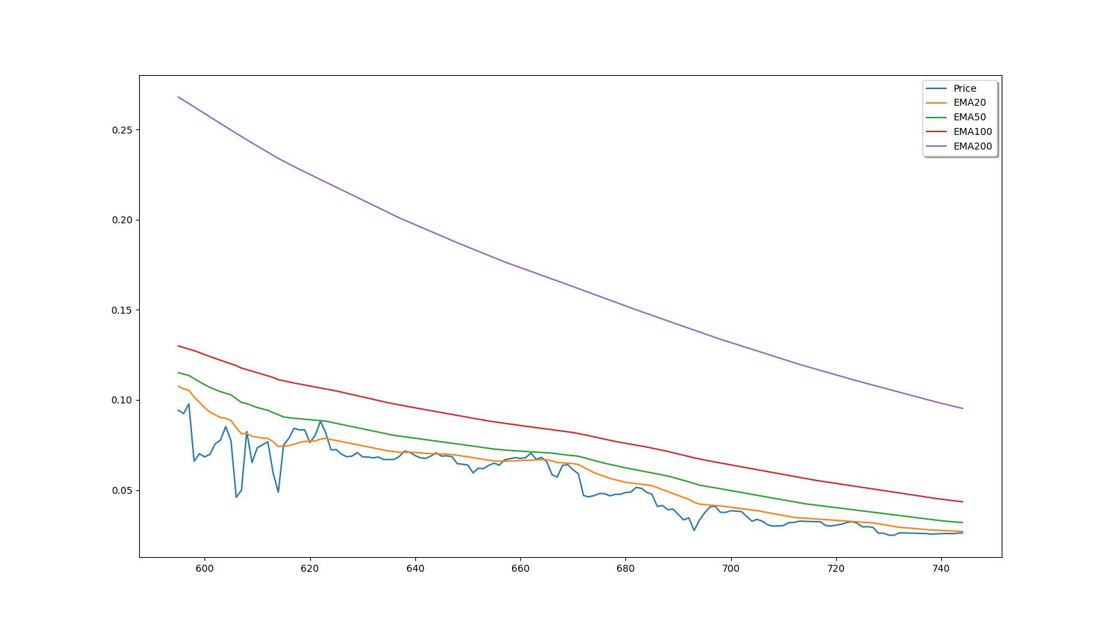 Ethereans Exponential Moving Averages